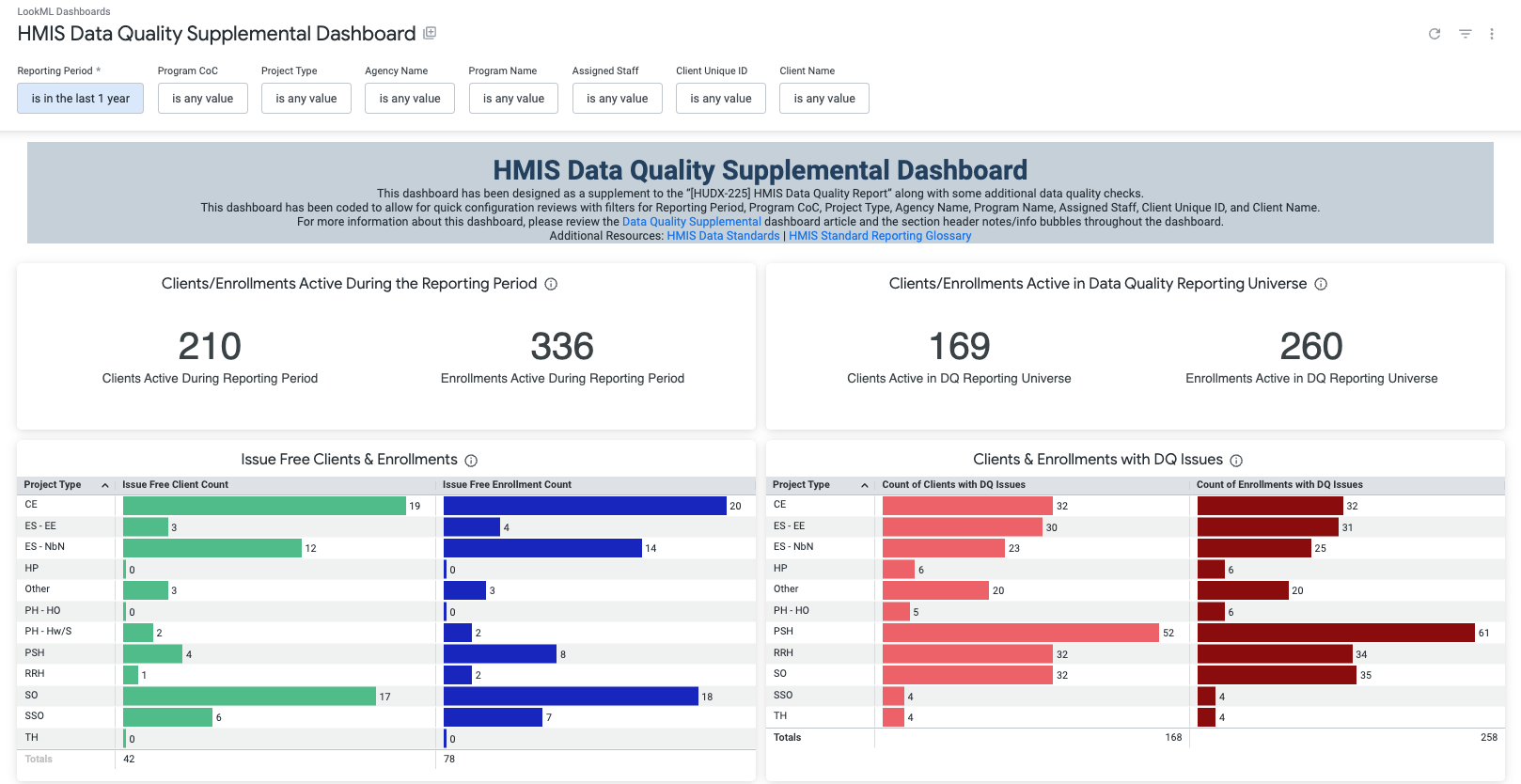 HMIS Data Quality Supplemental Dashboard